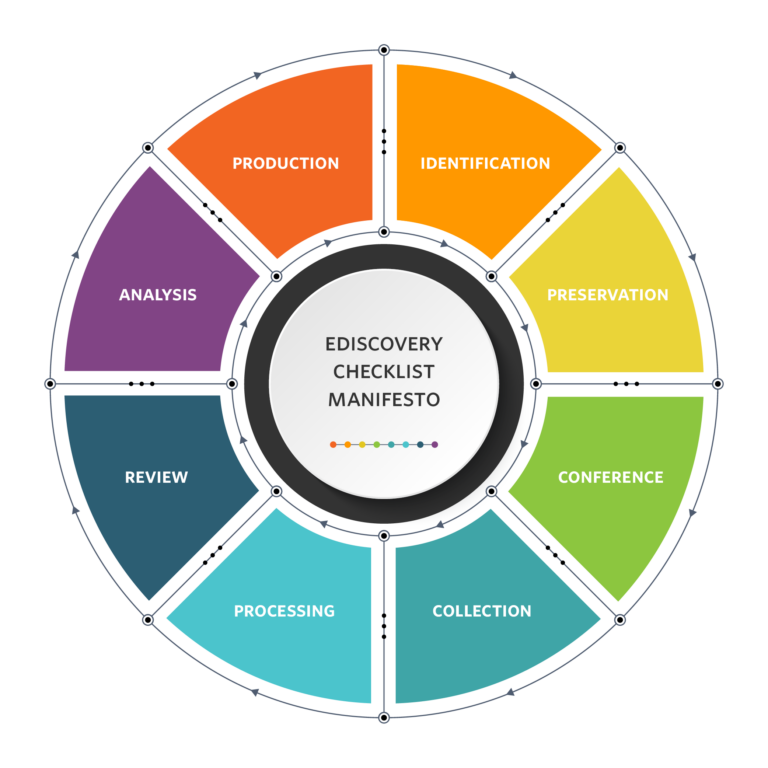 eDiscovery Workflow: The Checklist Manifesto from Tom O'Connor